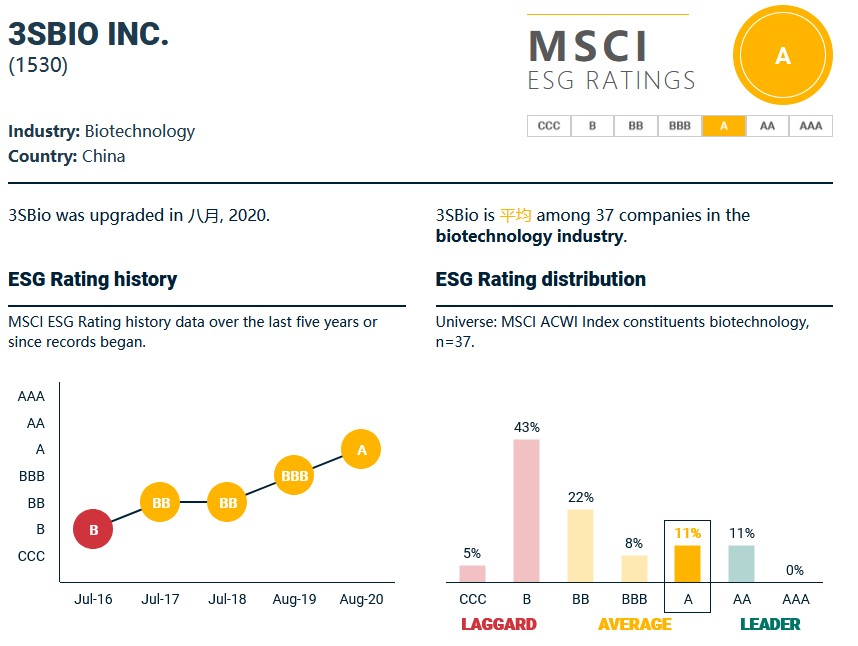 3SBio MSCI ESG Rating Upgraded To A Ranking At The Forefront Of The