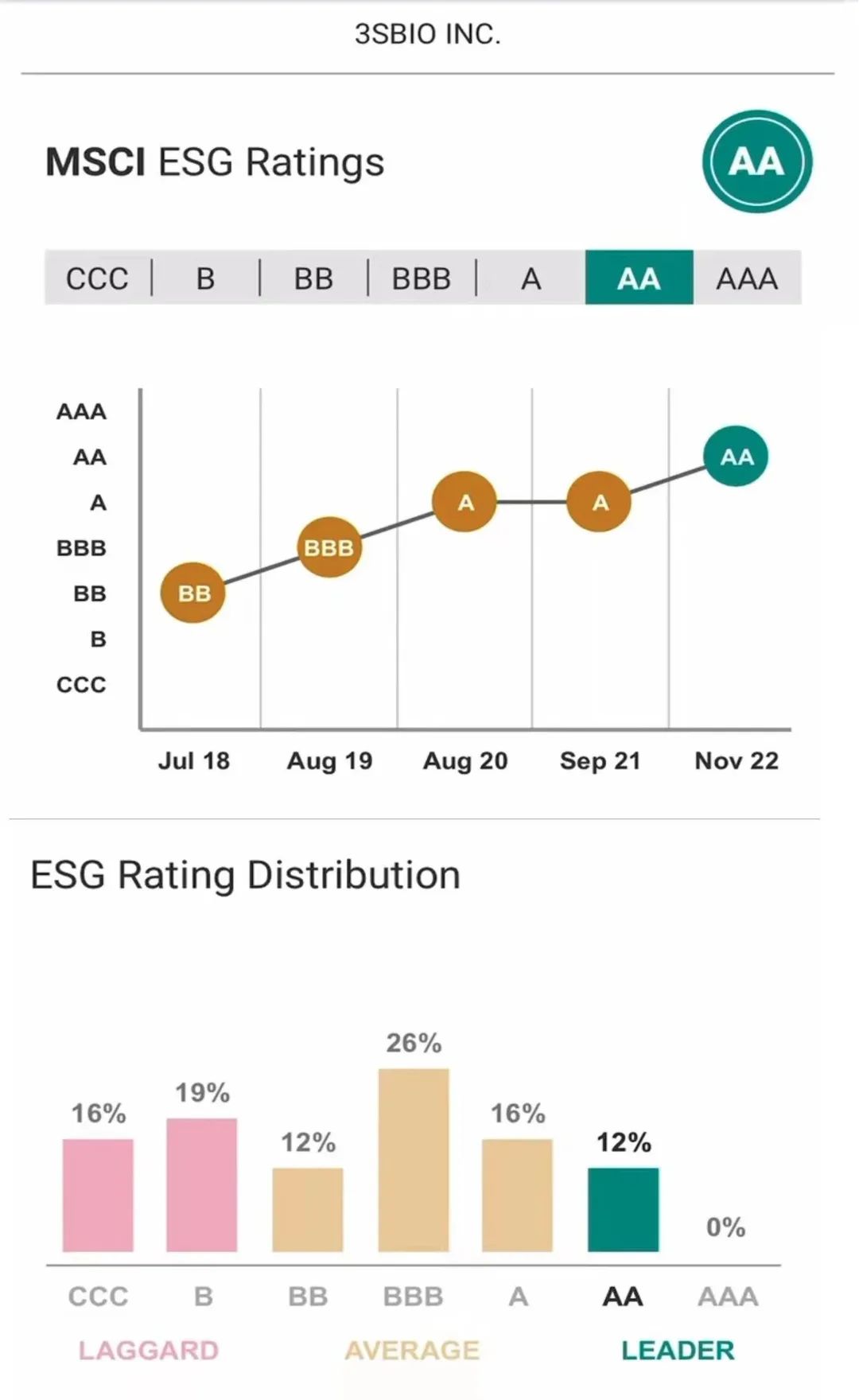 喜讯！三生制药最新MSCI ESG评级跃升至AA级，已处于全球同业领先地位